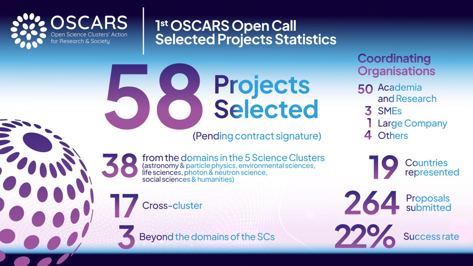 1st OSCARS Open Call concluded with 58 projects selected | OSCARS